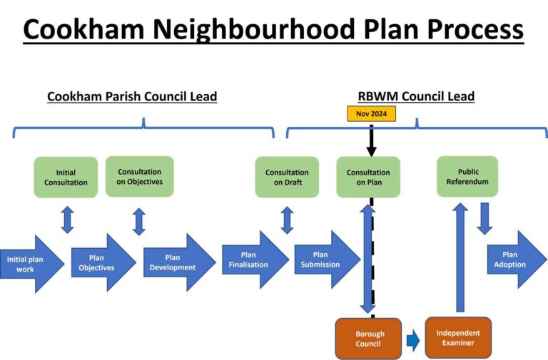 Neighbourhood Plan - Cookham Parish Council